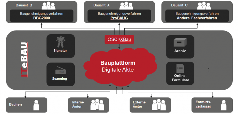 Der digitale Bauantrag im Landkreis Diepholz. Eine Case Study. - Gigabitbüro des Bundes